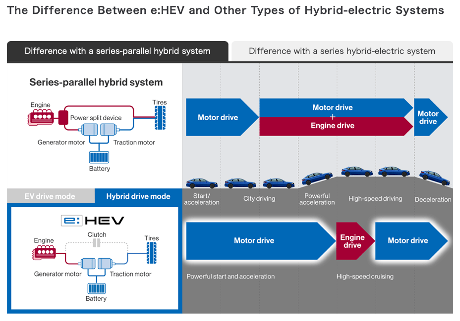 Understanding Honda's Innovative Two-Motor Hybrid System - Elevating ...